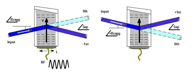 Isomet Acousto-optics.